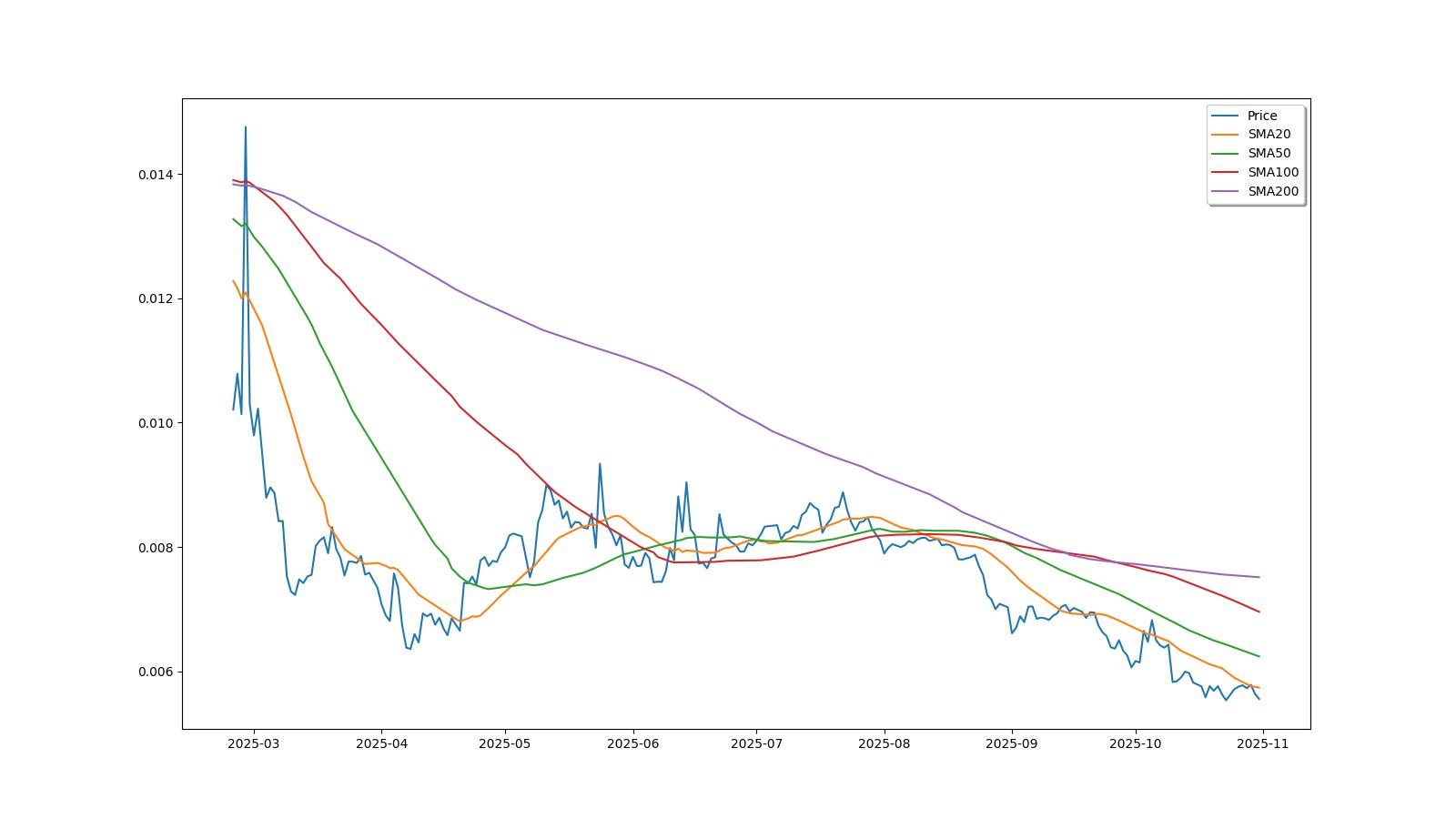 보아 Simple Moving Averages