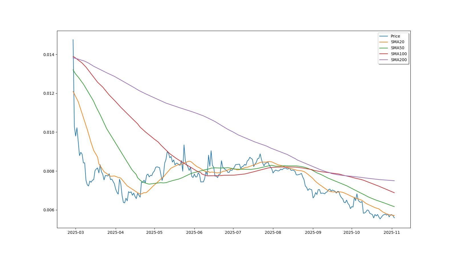 BOSAGORA Simple Moving Averages