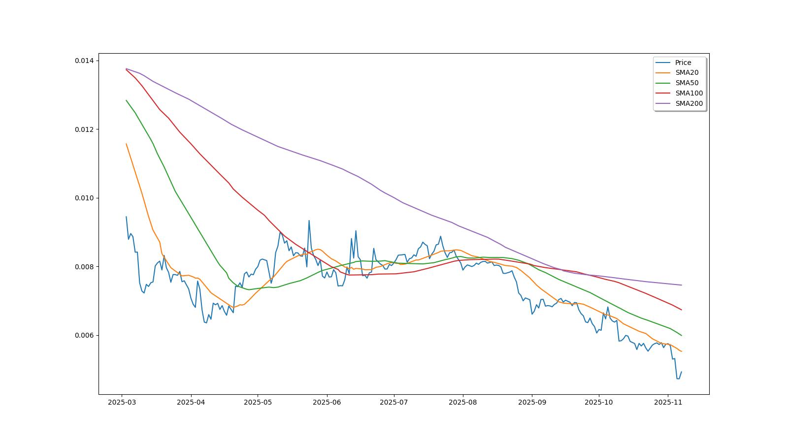 BOSAGORA Simple Moving Averages