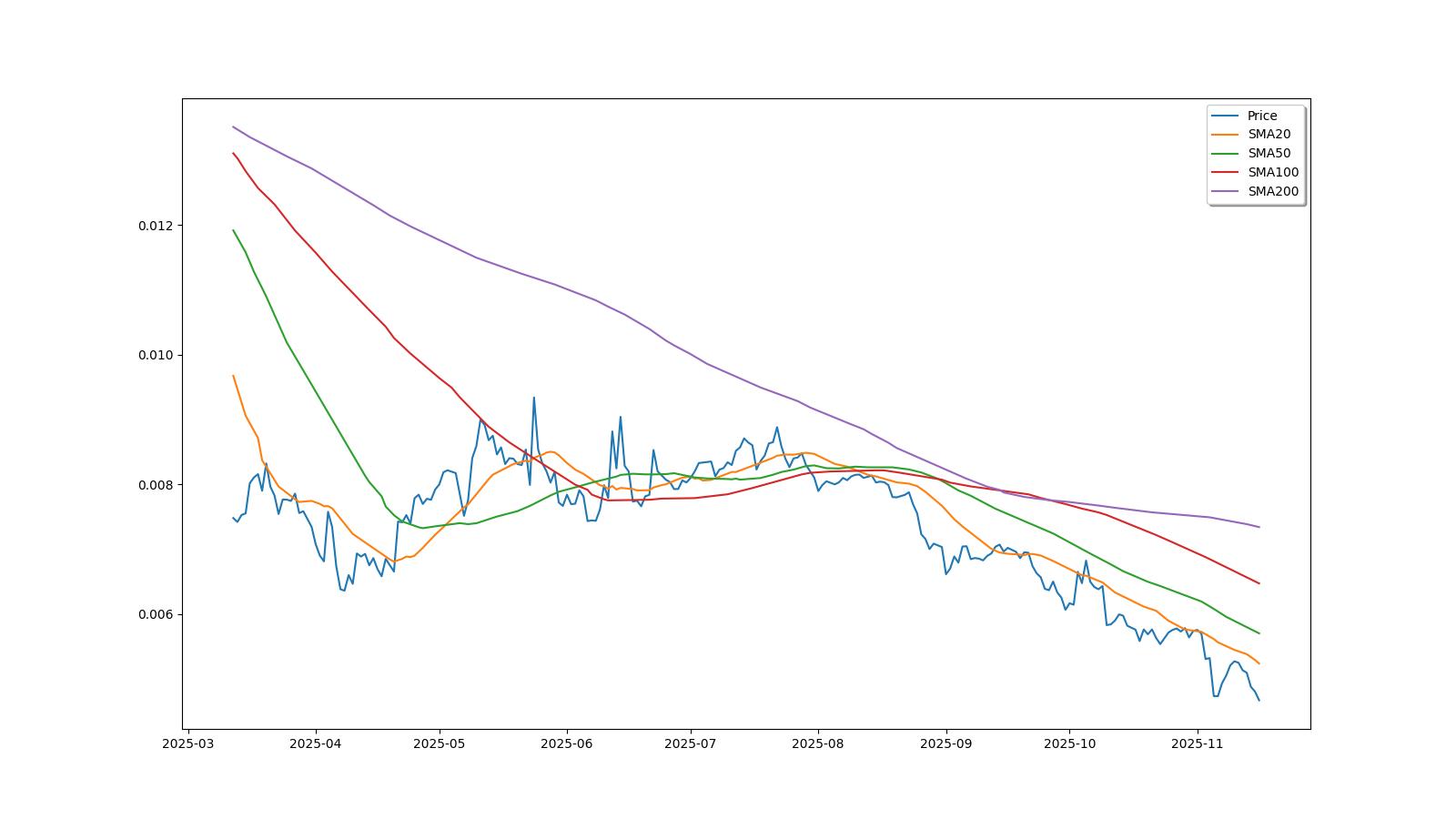 BOSAGORA Simple Moving Averages