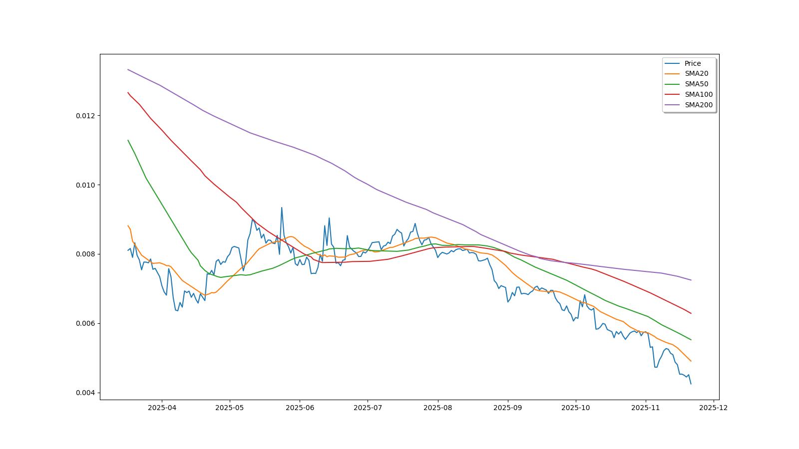 BOSAGORA Simple Moving Averages