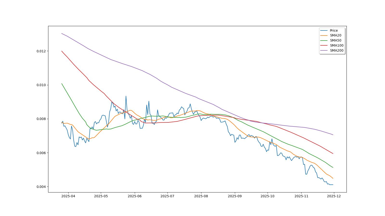 BOSAGORA Simple Moving Averages