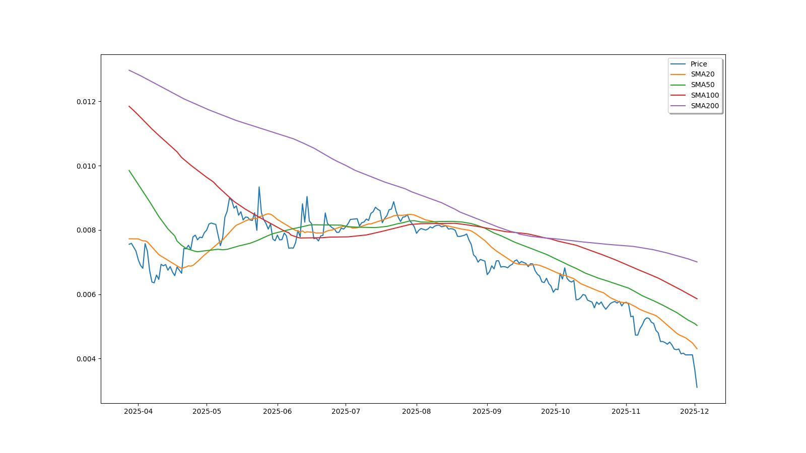 BOSAGORA Simple Moving Averages