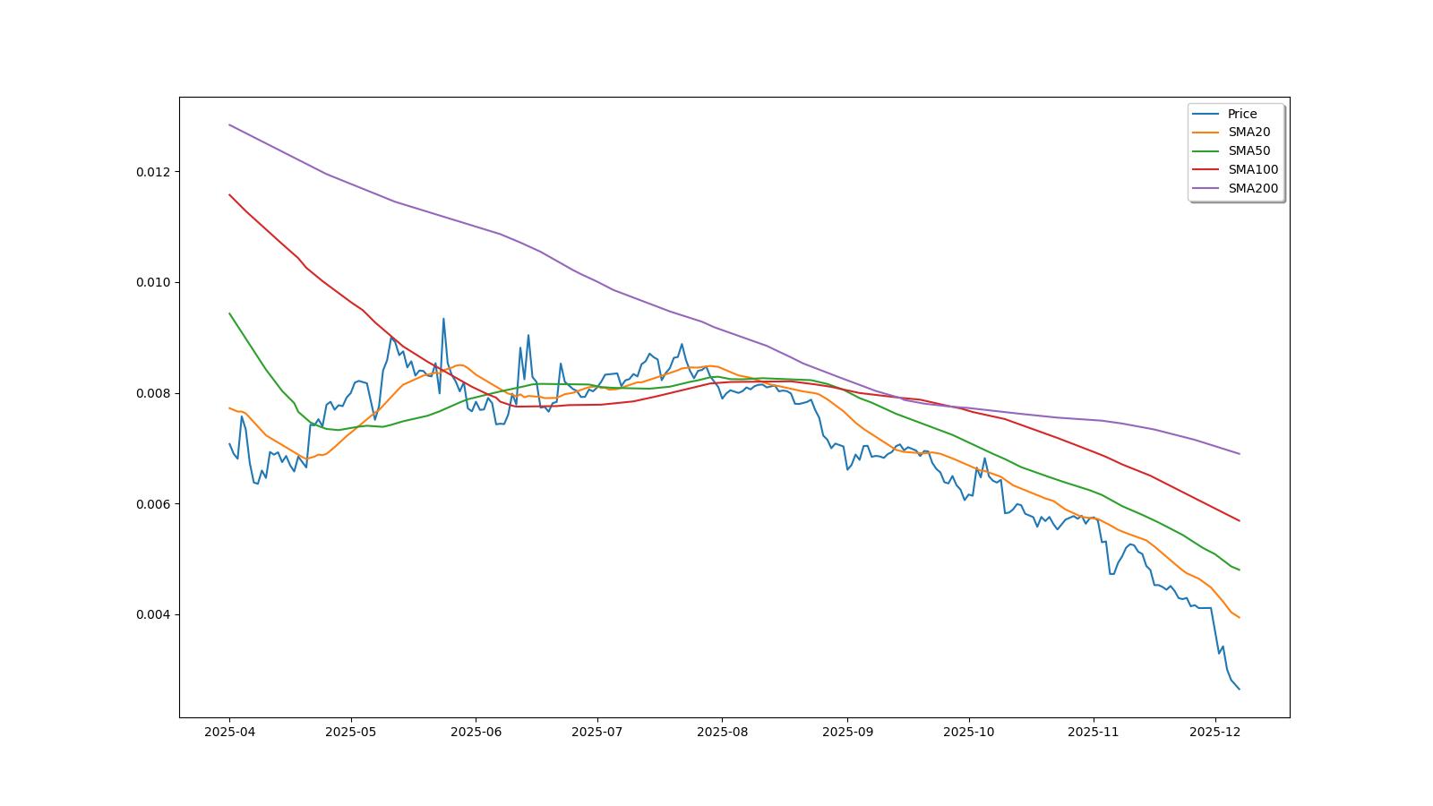 BOSAGORA Simple Moving Averages