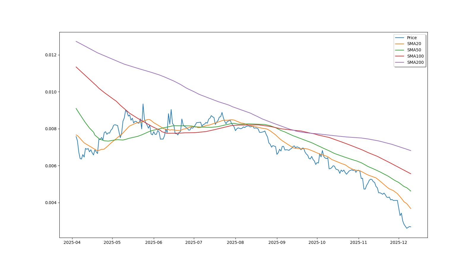 BOSAGORA Simple Moving Averages