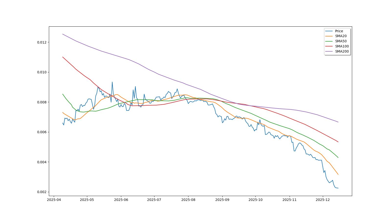 BOSAGORA Simple Moving Averages