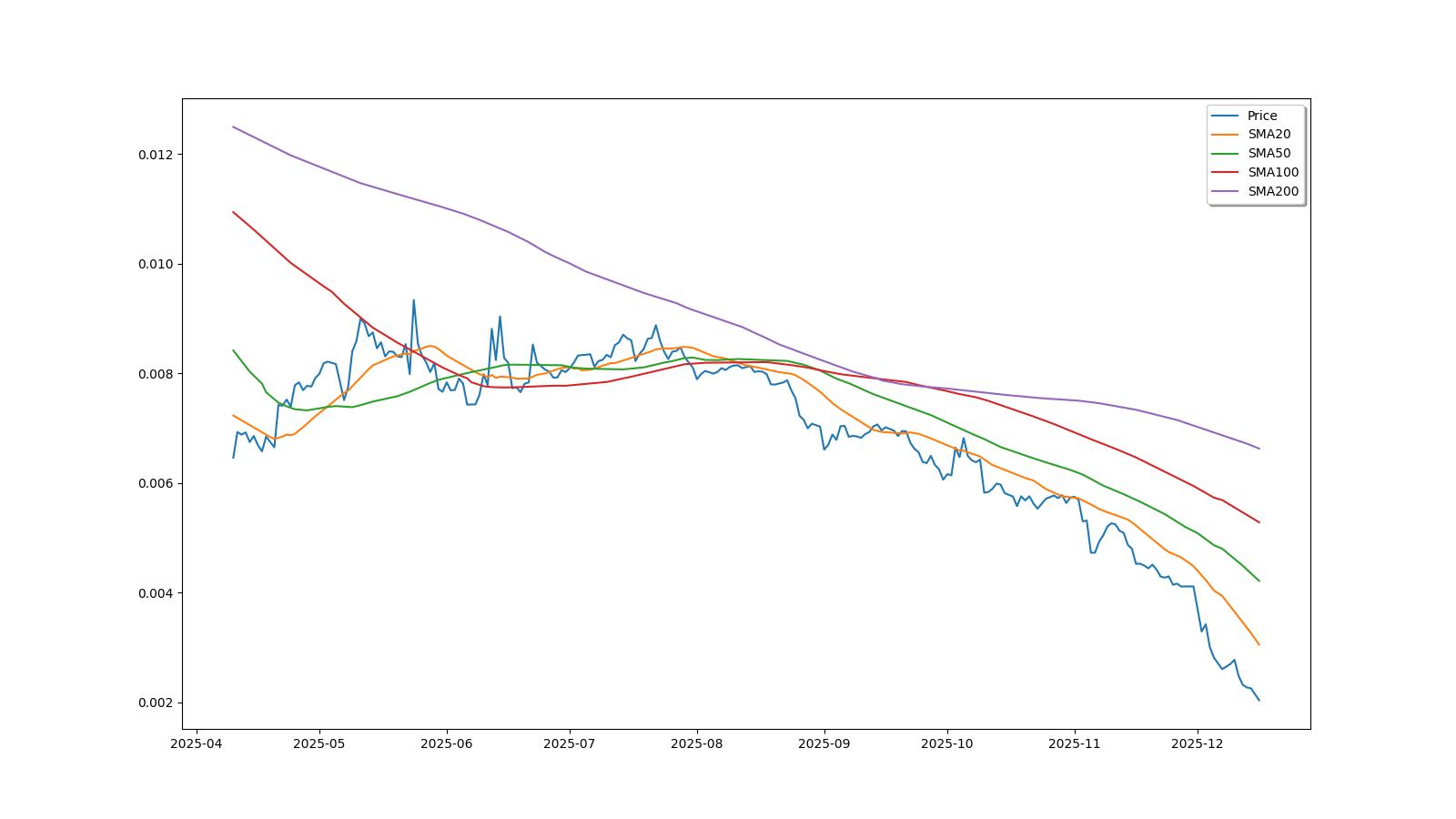 BOSAGORA Simple Moving Averages