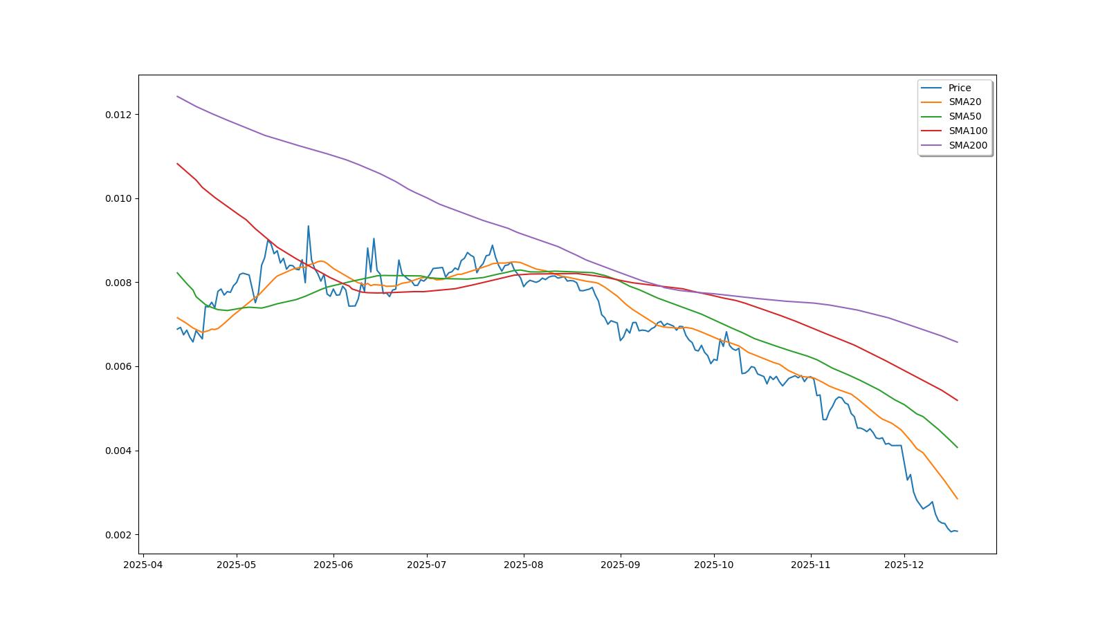 BOSAGORA Simple Moving Averages