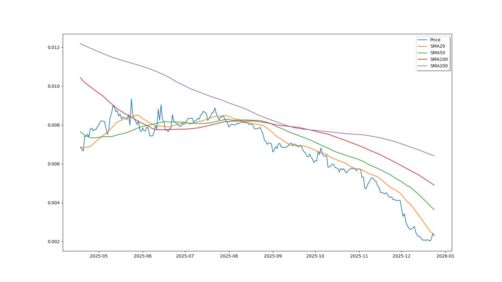 BOSAGORA Simple Moving Averages