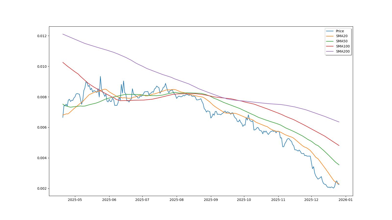 BOSAGORA Simple Moving Averages