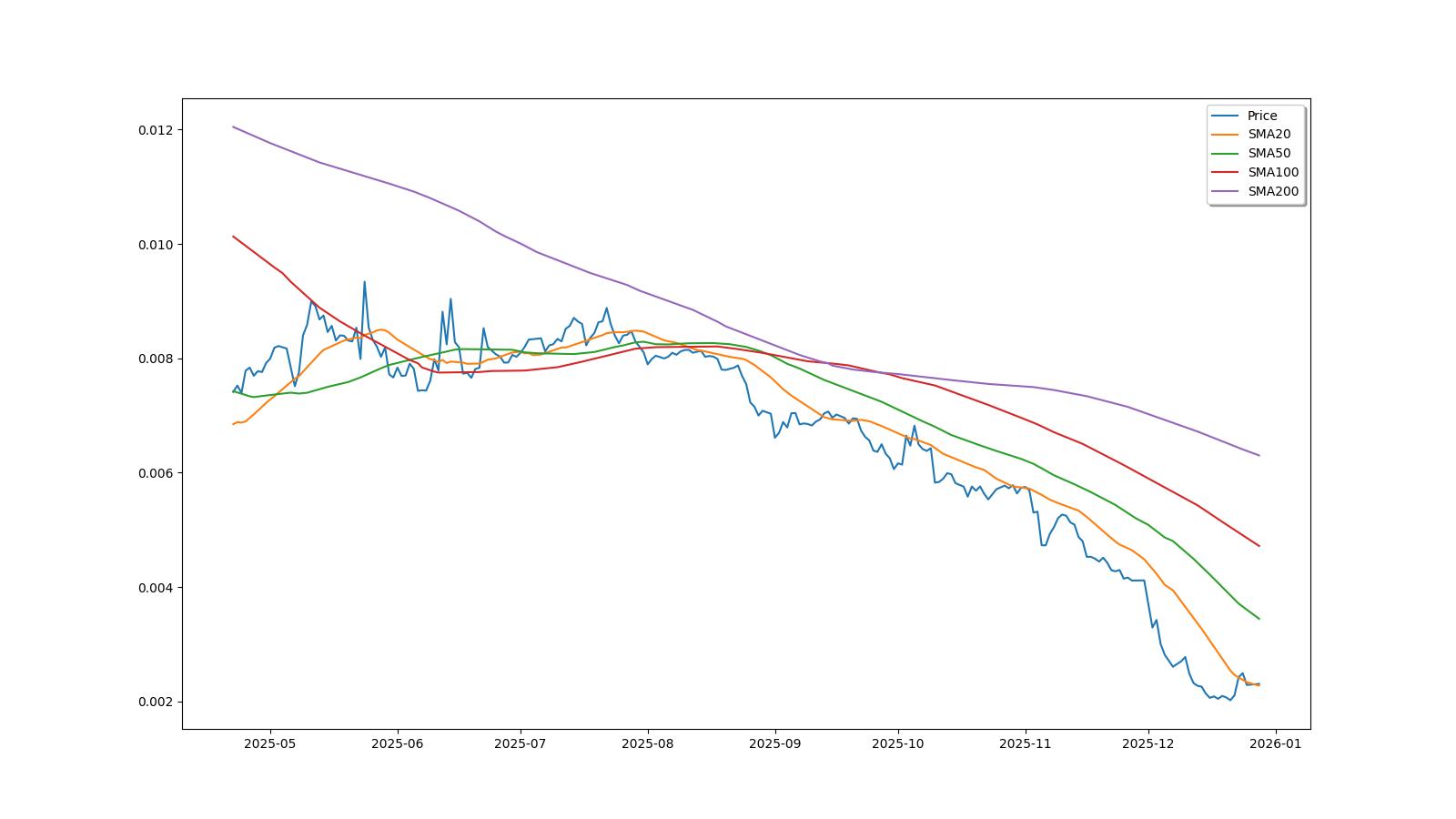BOSAGORA Simple Moving Averages