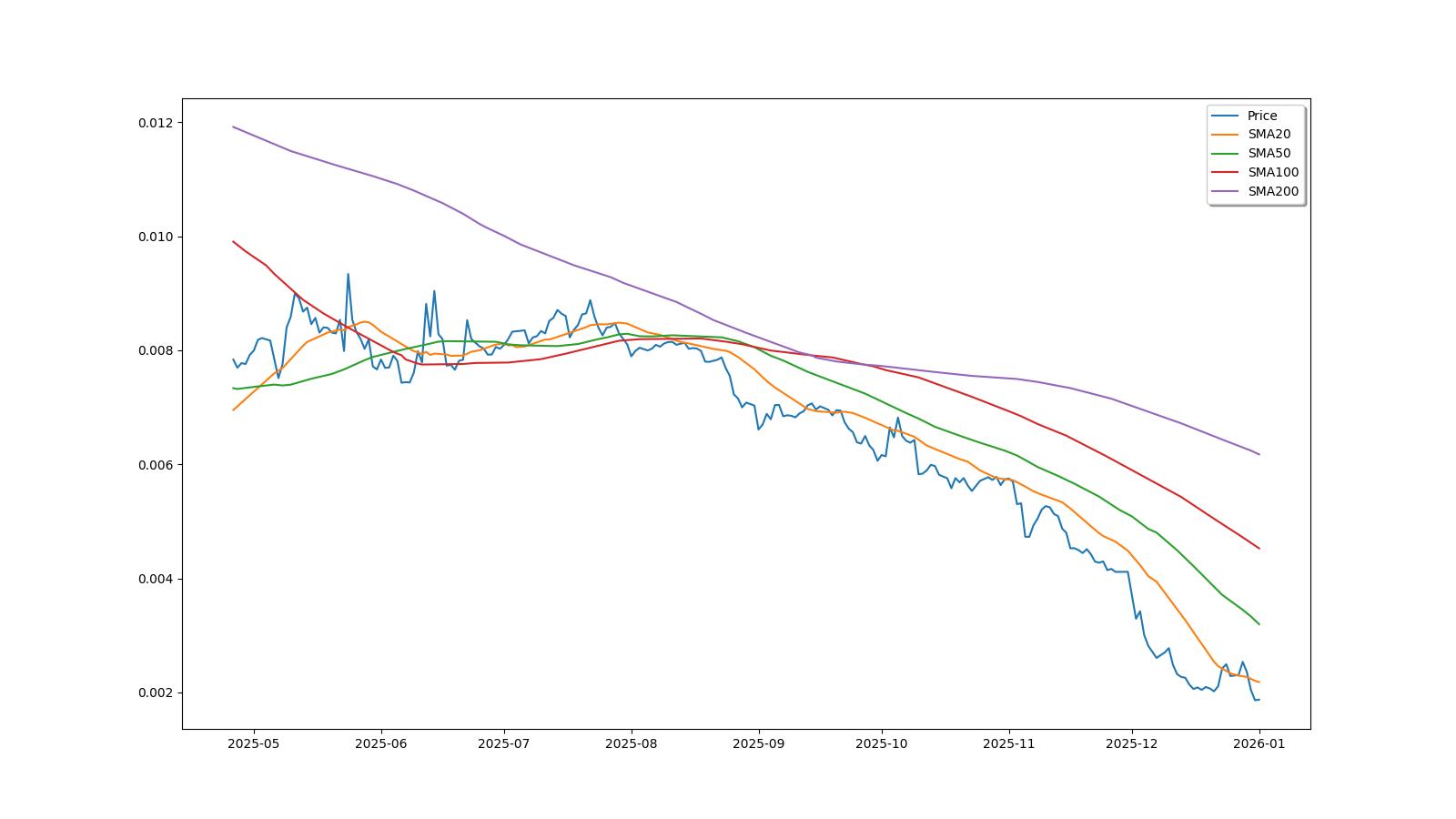 BOSAGORA Simple Moving Averages