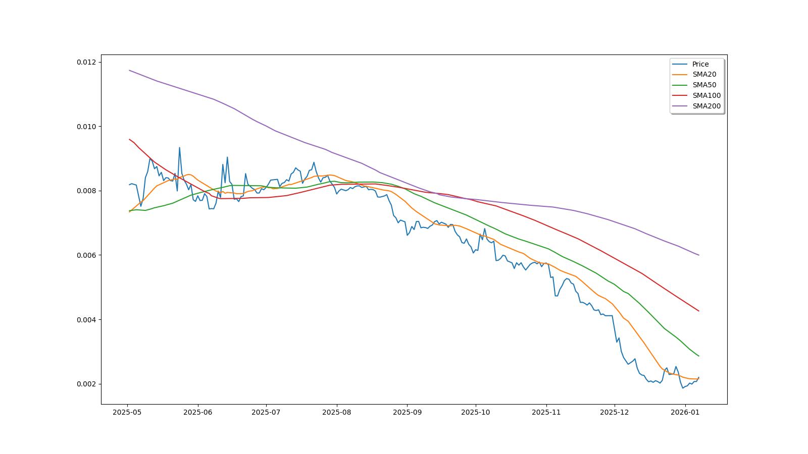 BOSAGORA Simple Moving Averages
