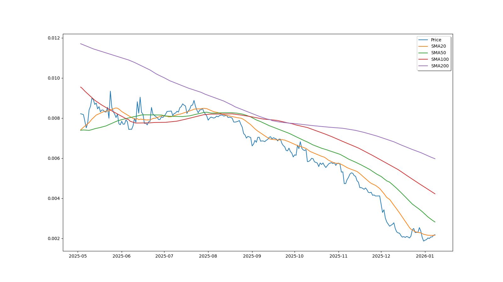 BOSAGORA Simple Moving Averages