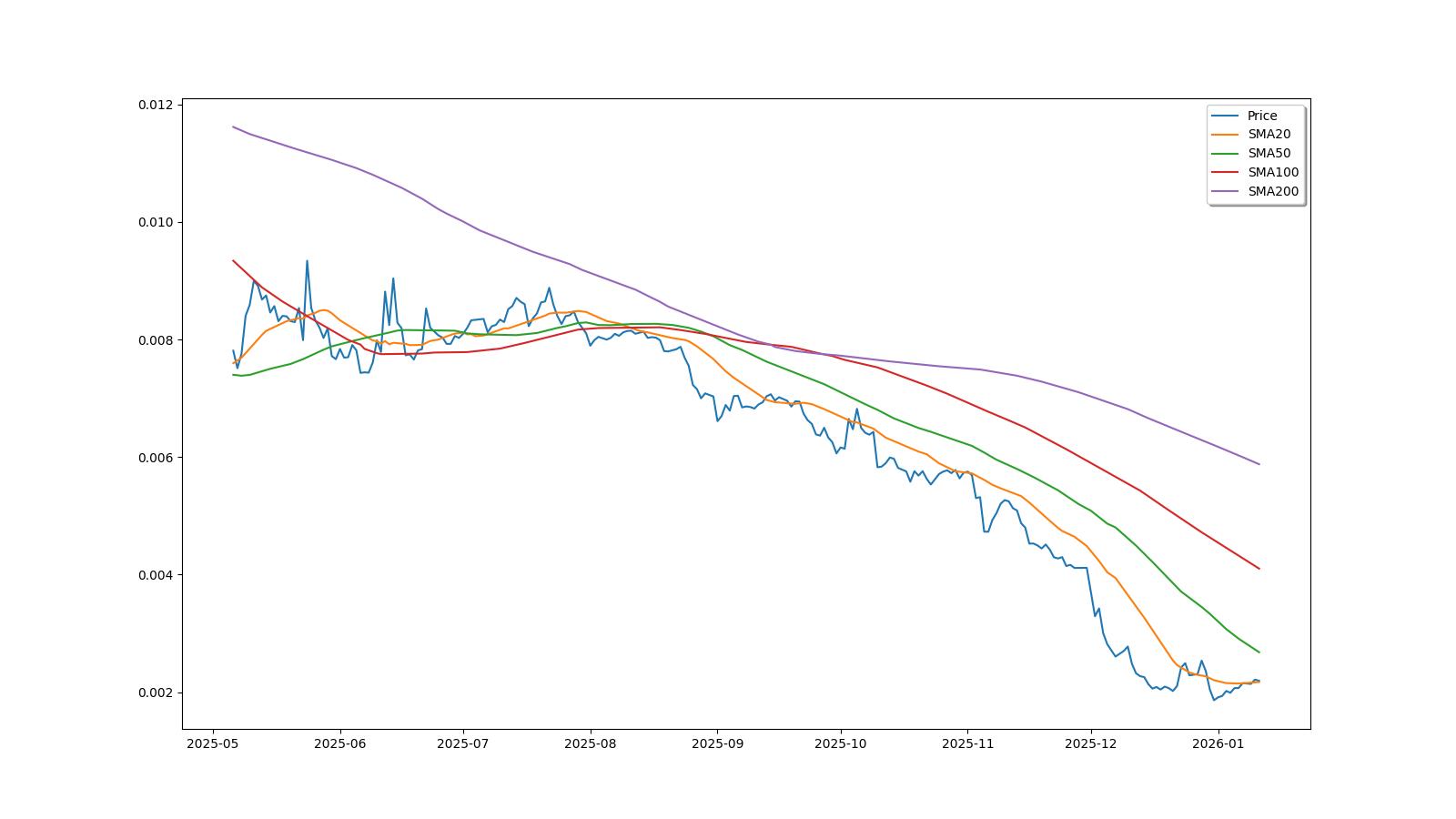 BOSAGORA Simple Moving Averages