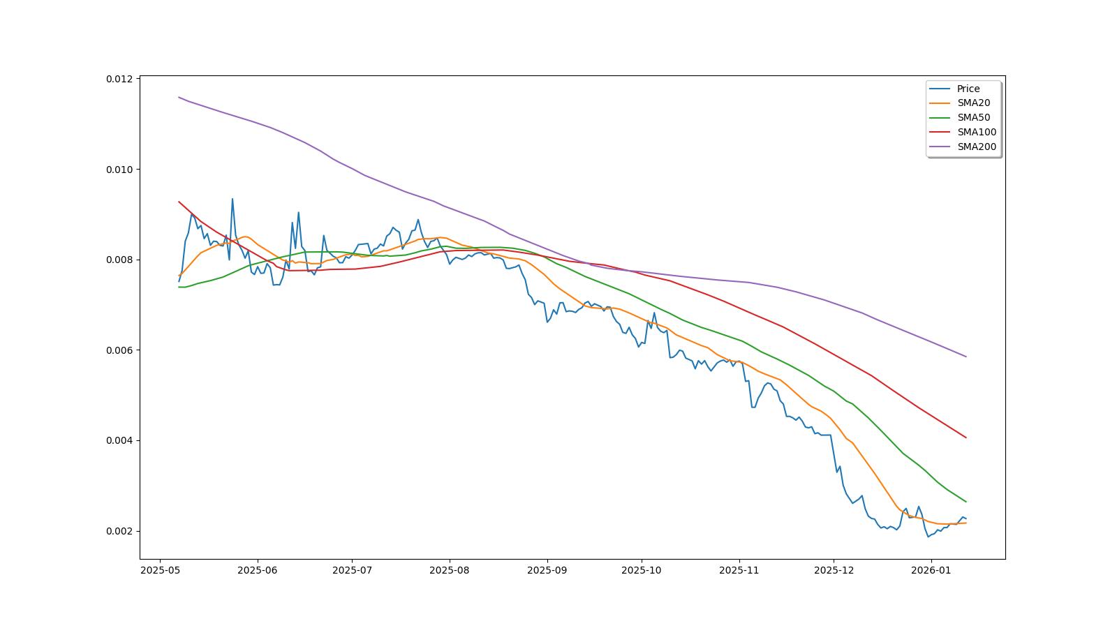 BOSAGORA Simple Moving Averages