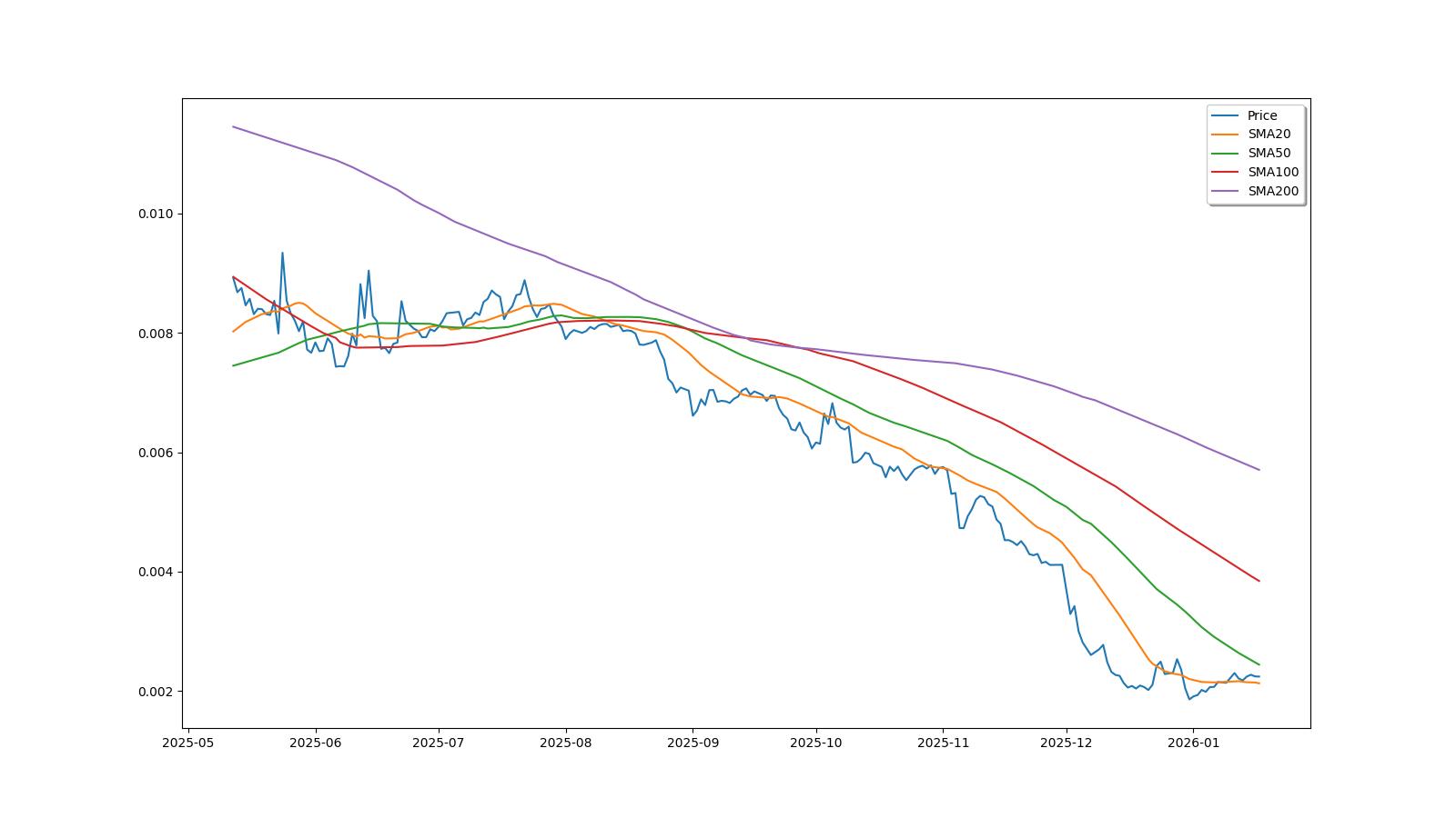 BOSAGORA Simple Moving Averages