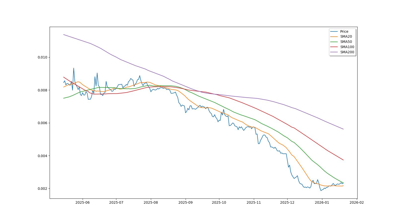 BOSAGORA Simple Moving Averages