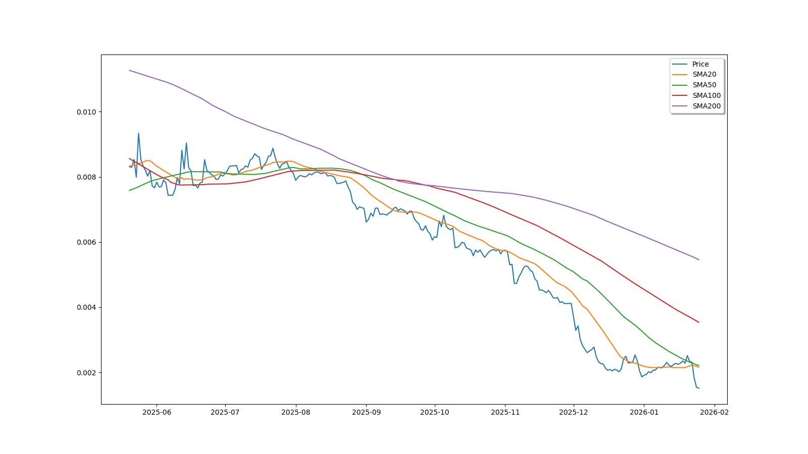 BOSAGORA Simple Moving Averages