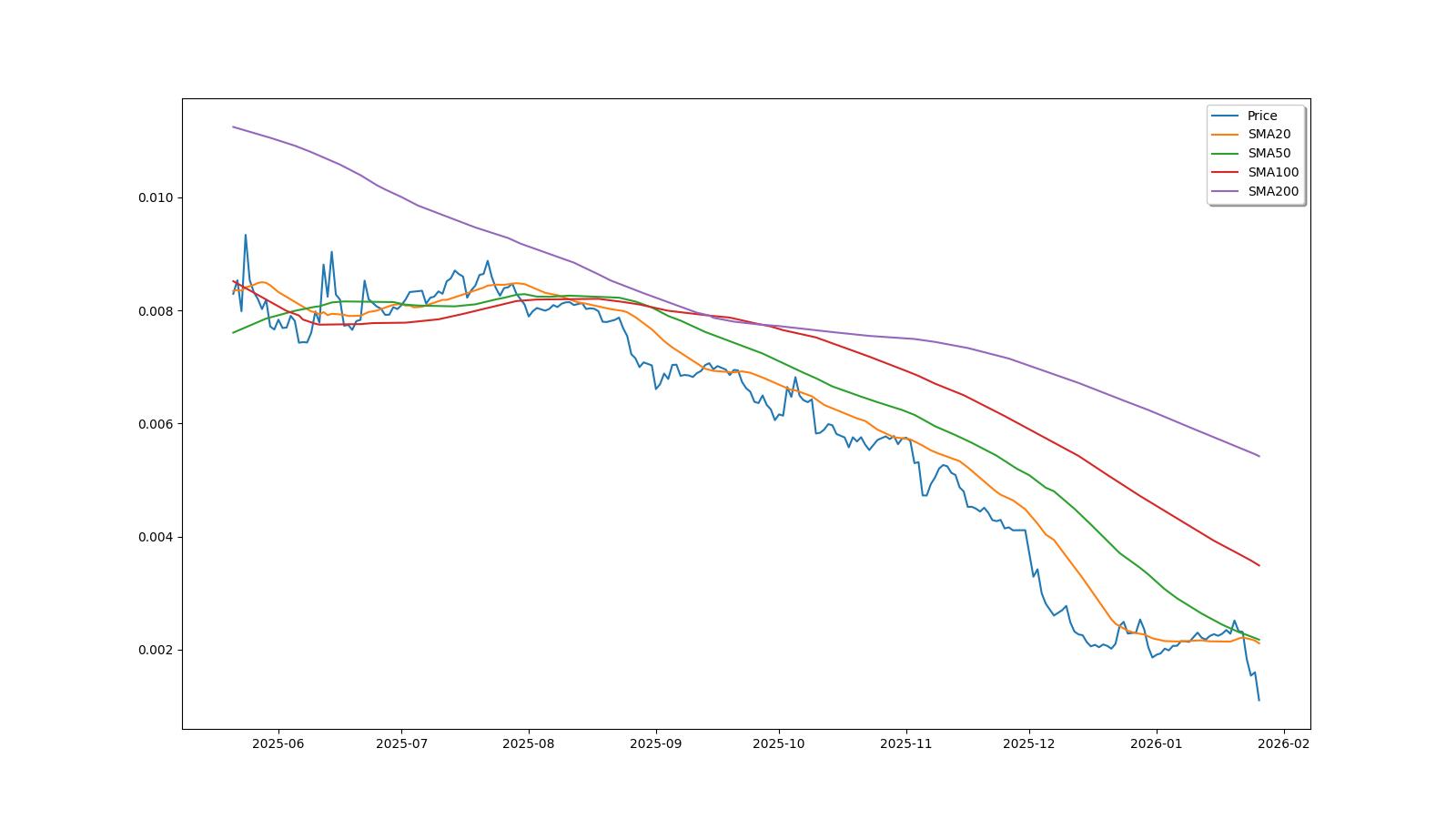 BOSAGORA Simple Moving Averages