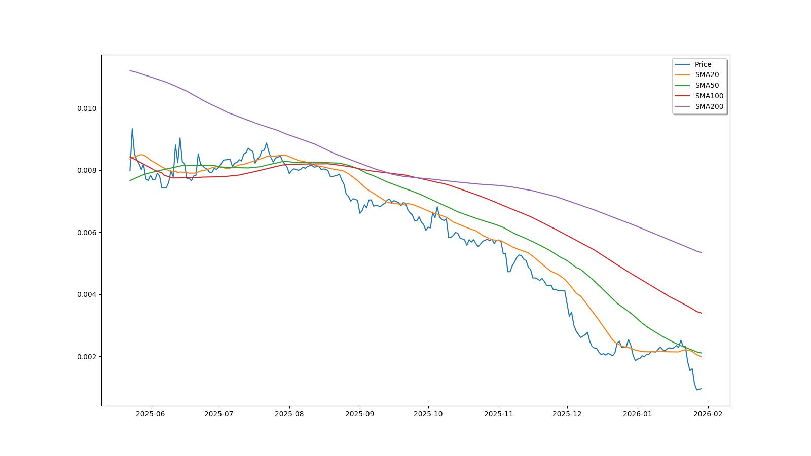 보아 Simple Moving Averages