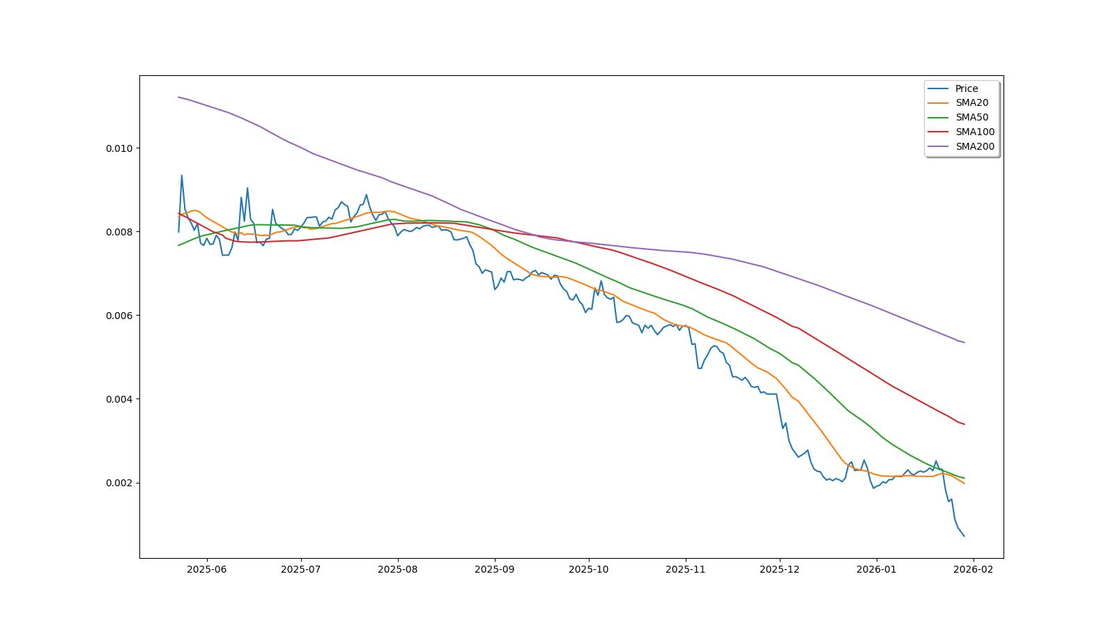 BOSAGORA Simple Moving Averages