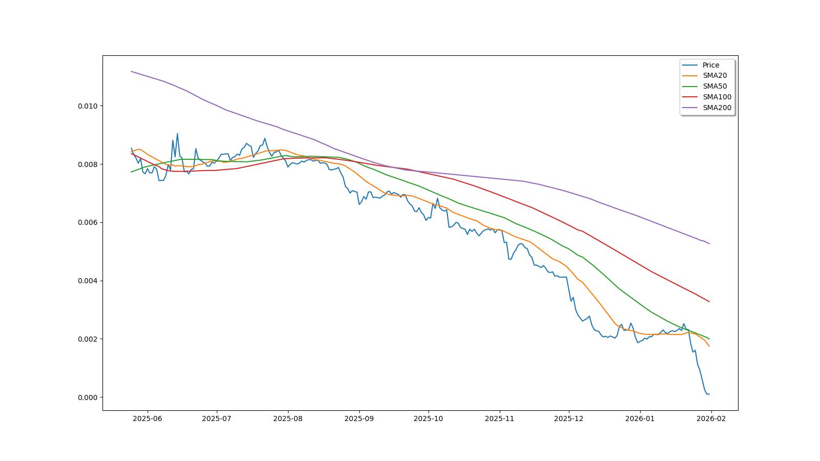 BOSAGORA Simple Moving Averages