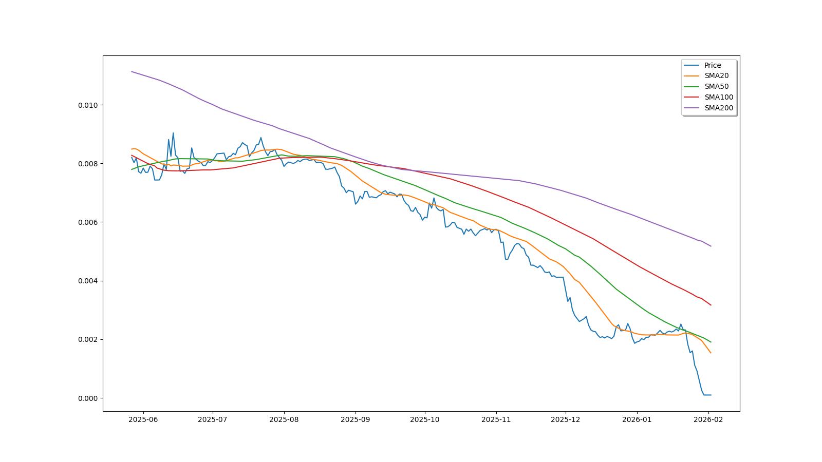 BOSAGORA Simple Moving Averages