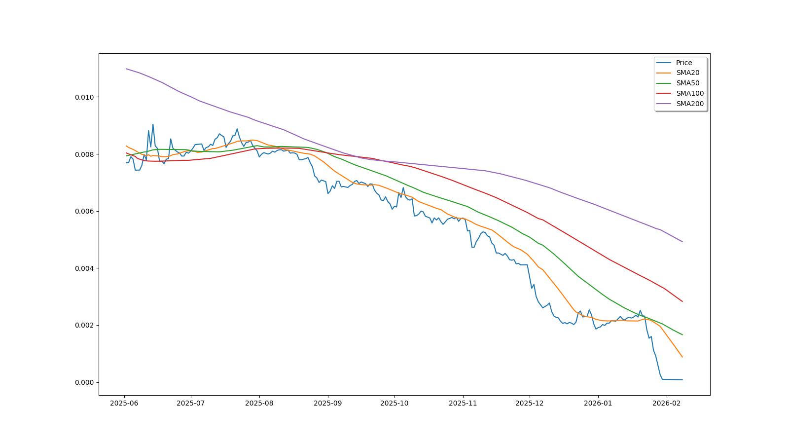 BOSAGORA Simple Moving Averages
