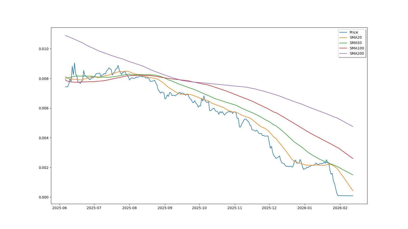 BOSAGORA Simple Moving Averages