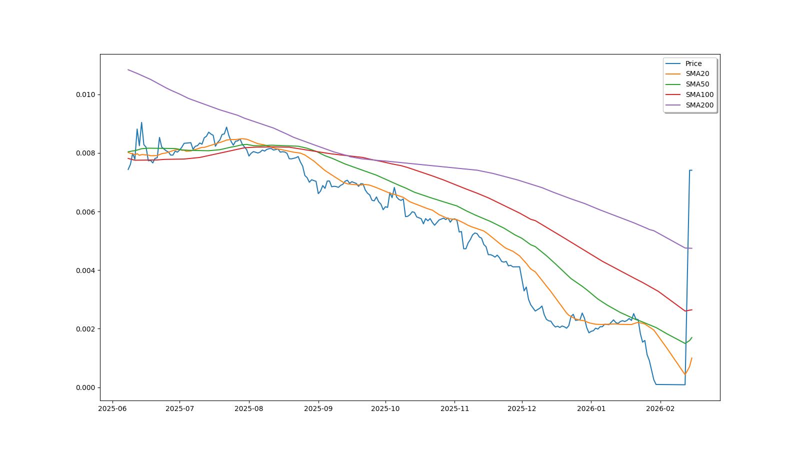 BOSAGORA Simple Moving Averages