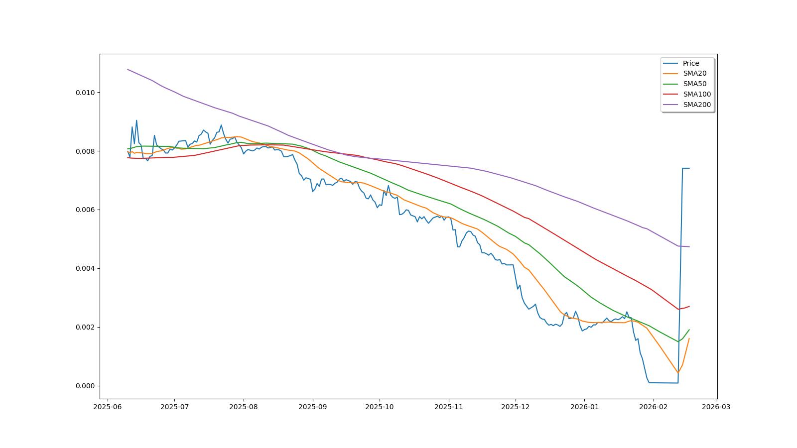 BOSAGORA Simple Moving Averages