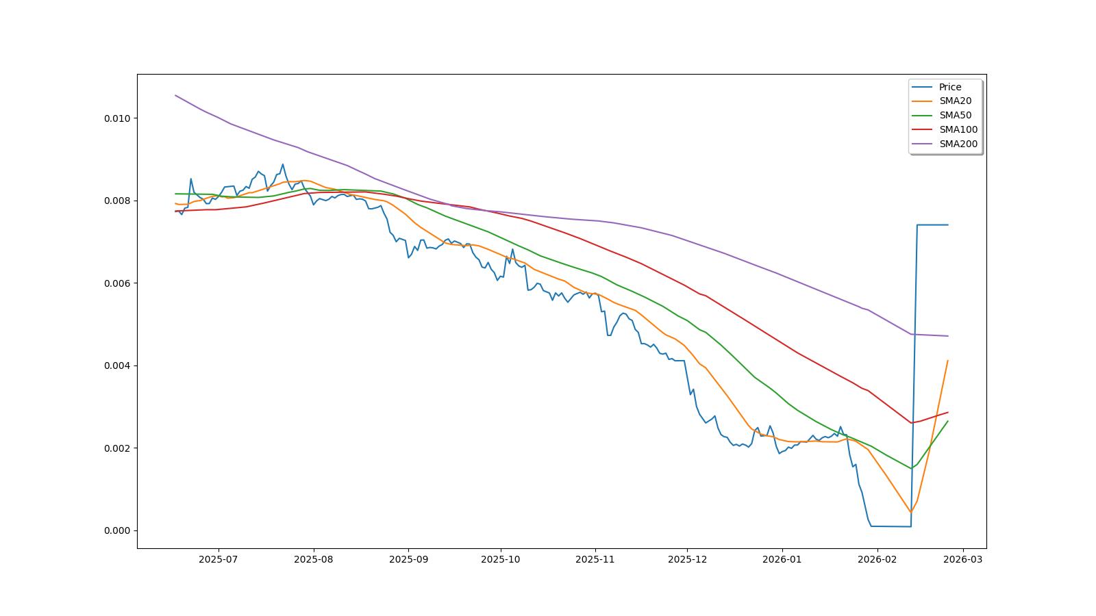 BOSAGORA Simple Moving Averages