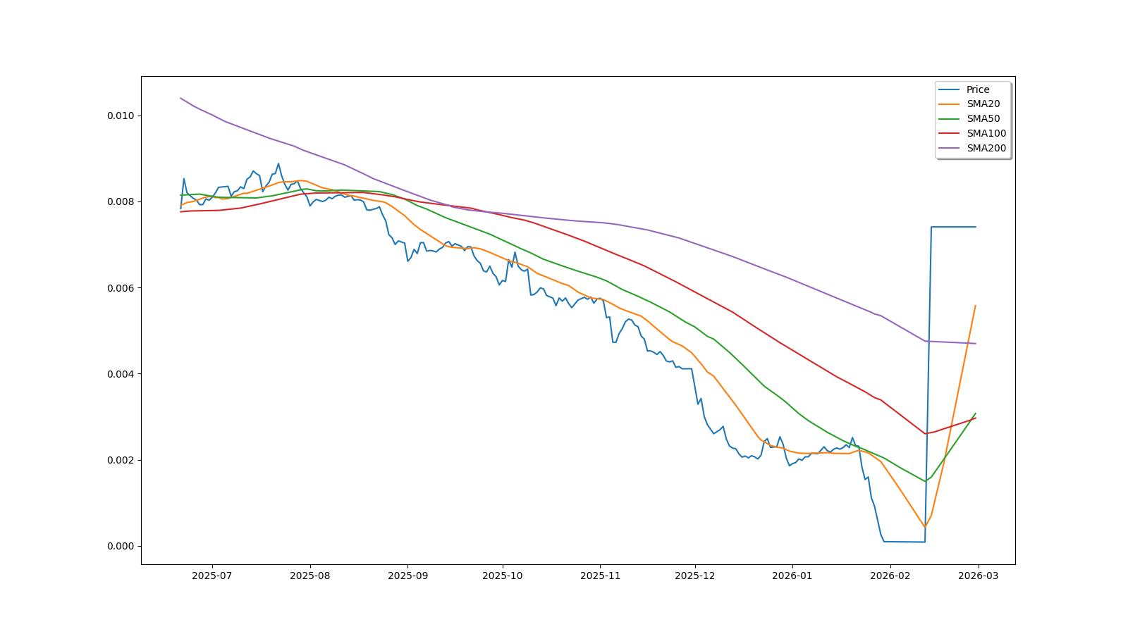 BOSAGORA Simple Moving Averages
