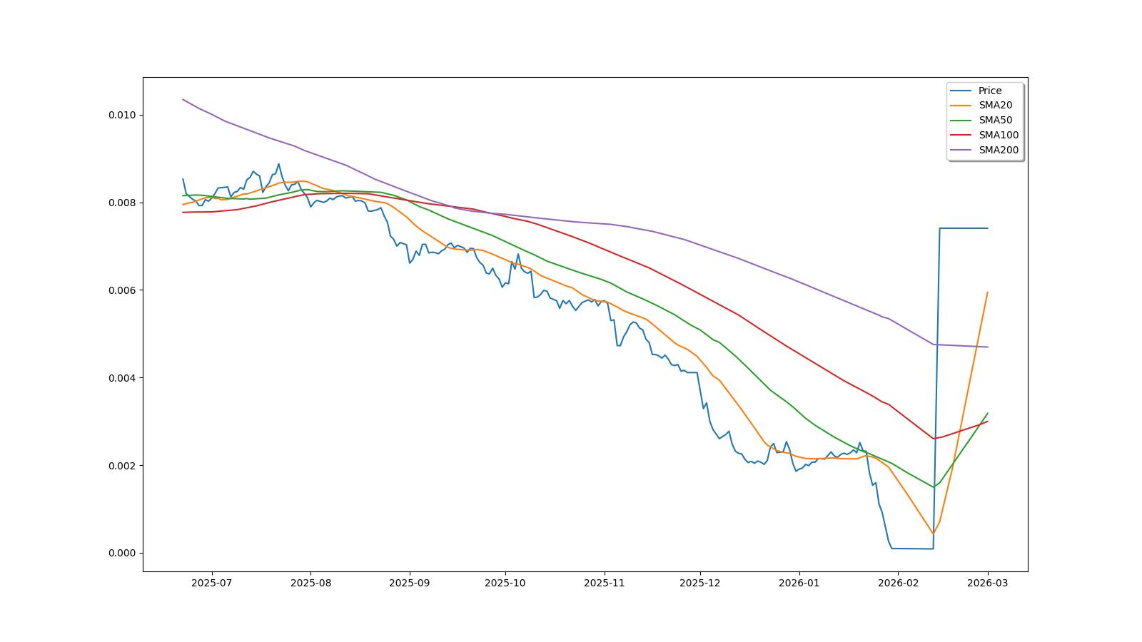 BOSAGORA Simple Moving Averages