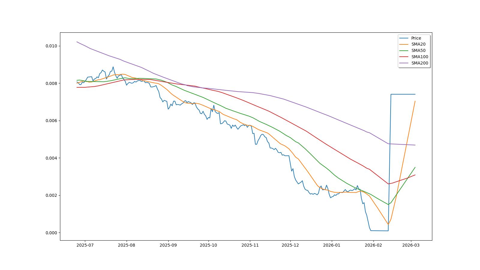 BOSAGORA Simple Moving Averages