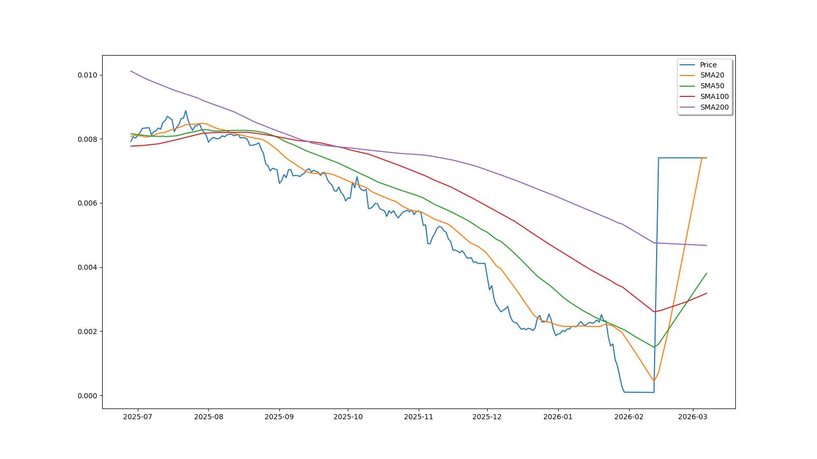 BOSAGORA Simple Moving Averages