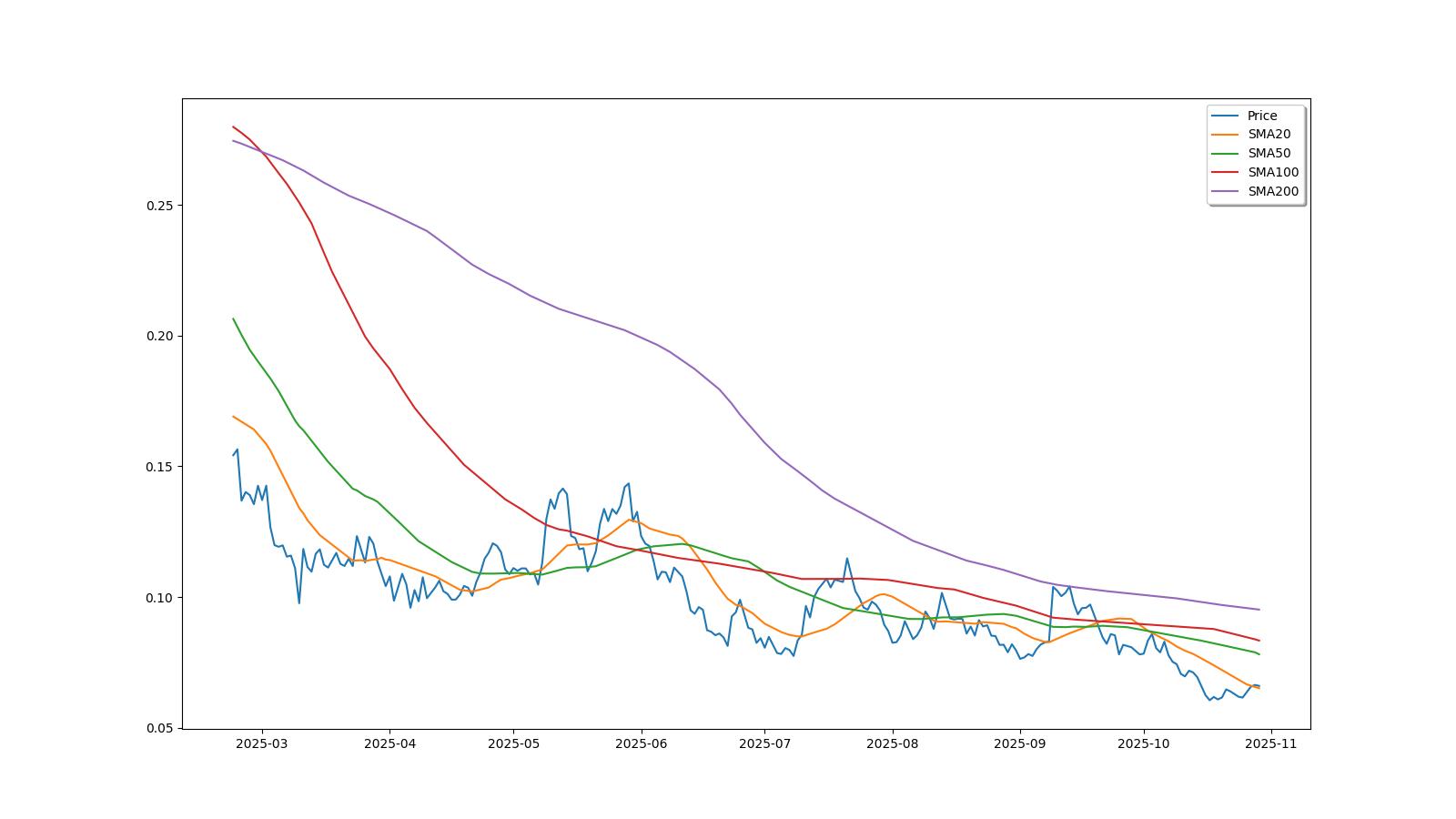 Boson Protocol Simple Moving Averages