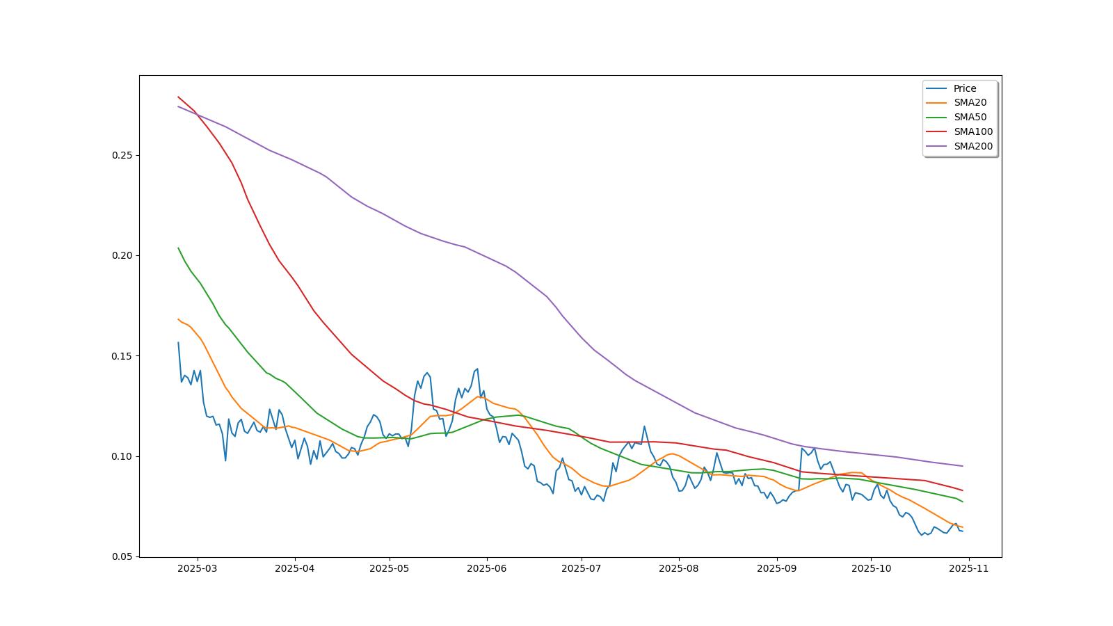 Boson Protocol Simple Moving Averages