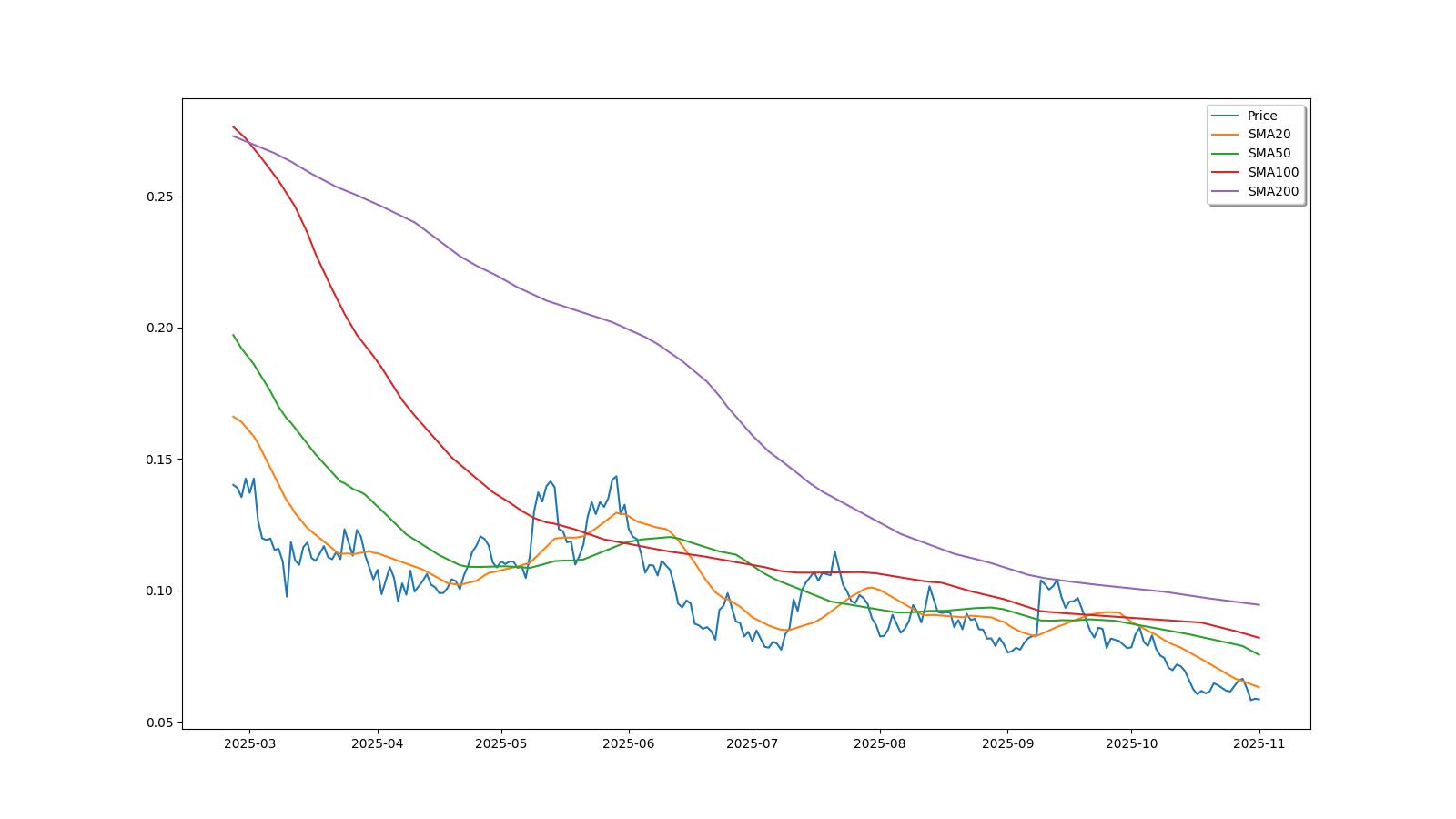 Boson Protocol Simple Moving Averages