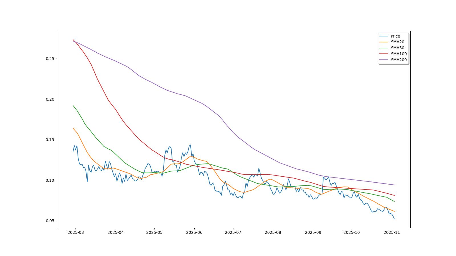 Boson Protocol Simple Moving Averages