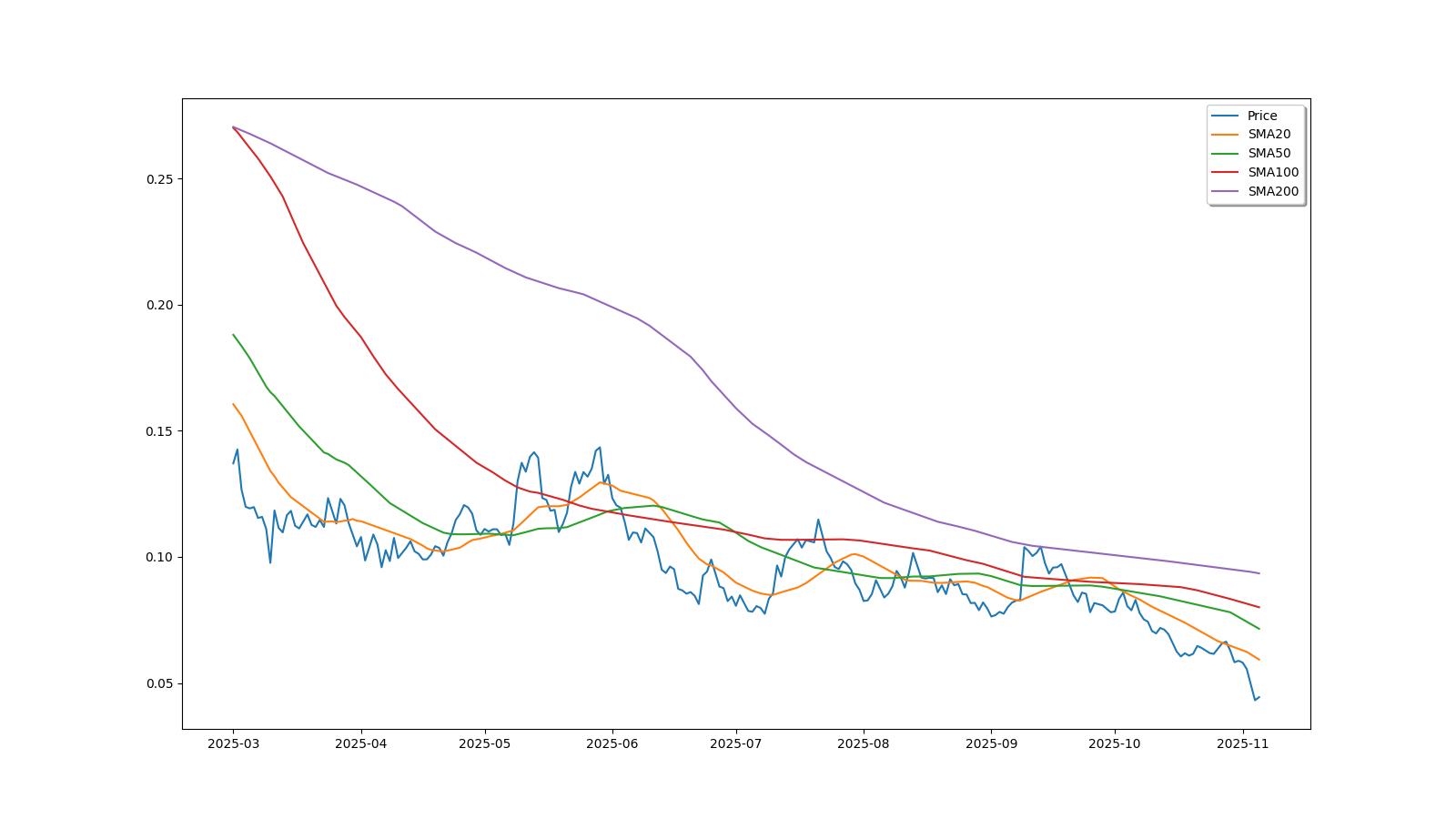 Boson Protocol Simple Moving Averages