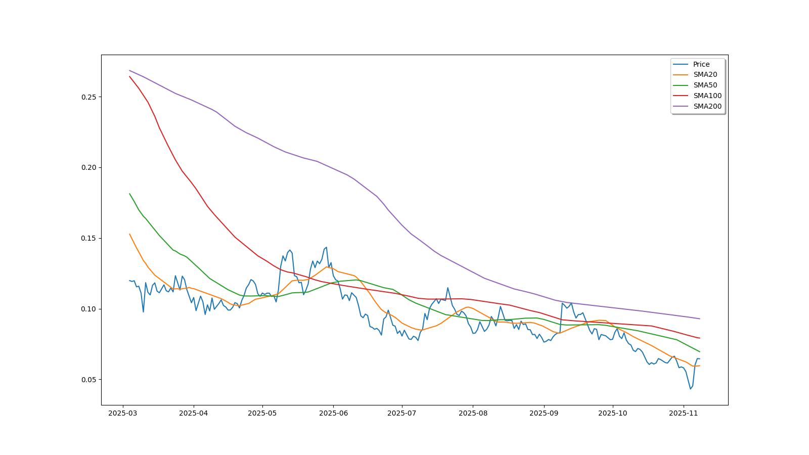 Boson Protocol Simple Moving Averages