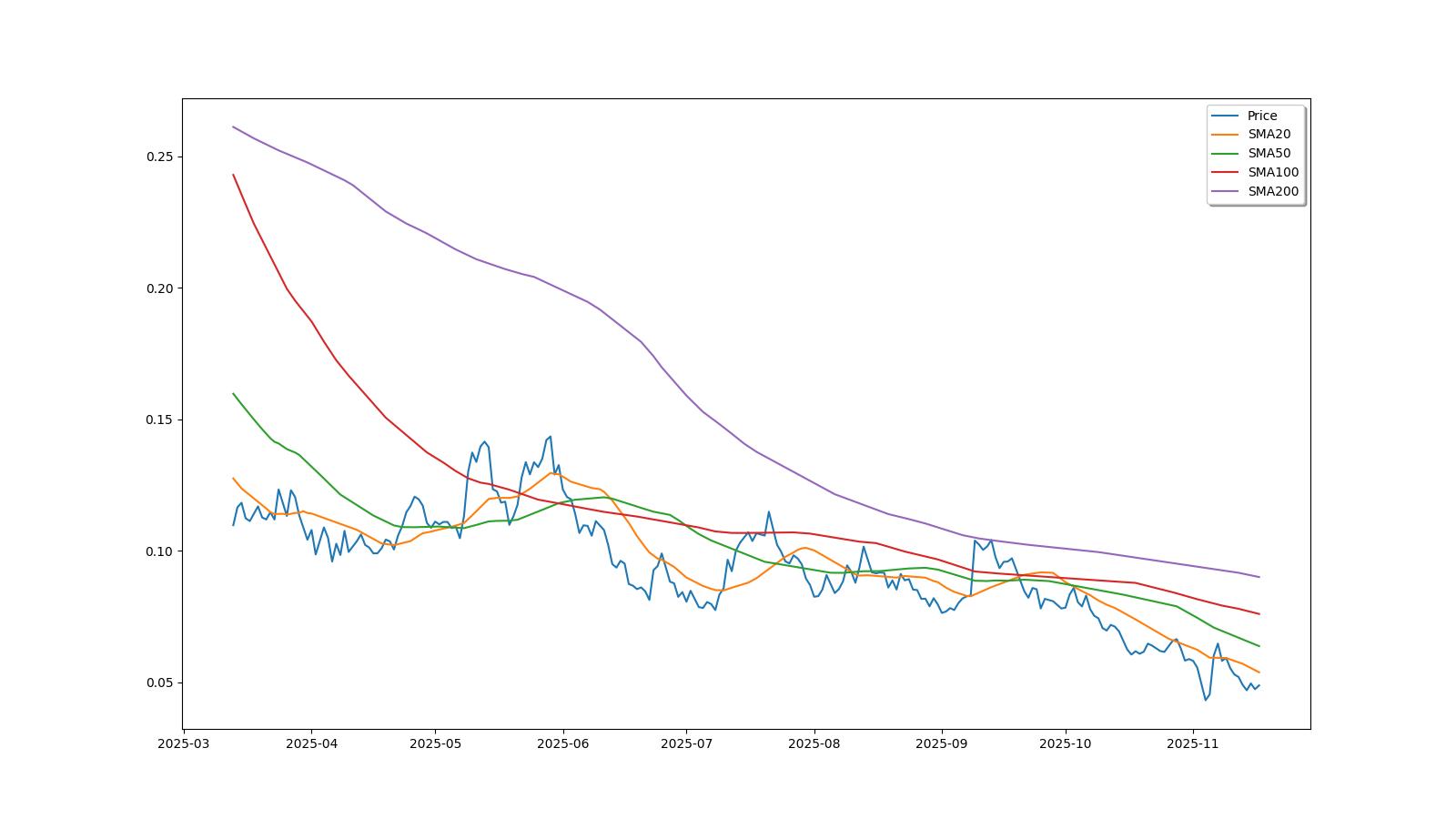 Boson Protocol Simple Moving Averages