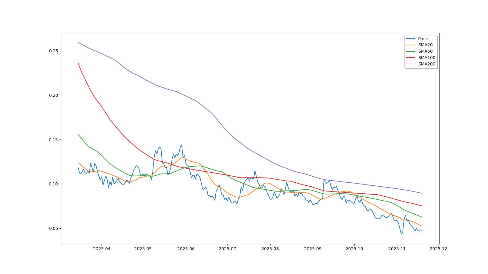 Boson Protocol Simple Moving Averages