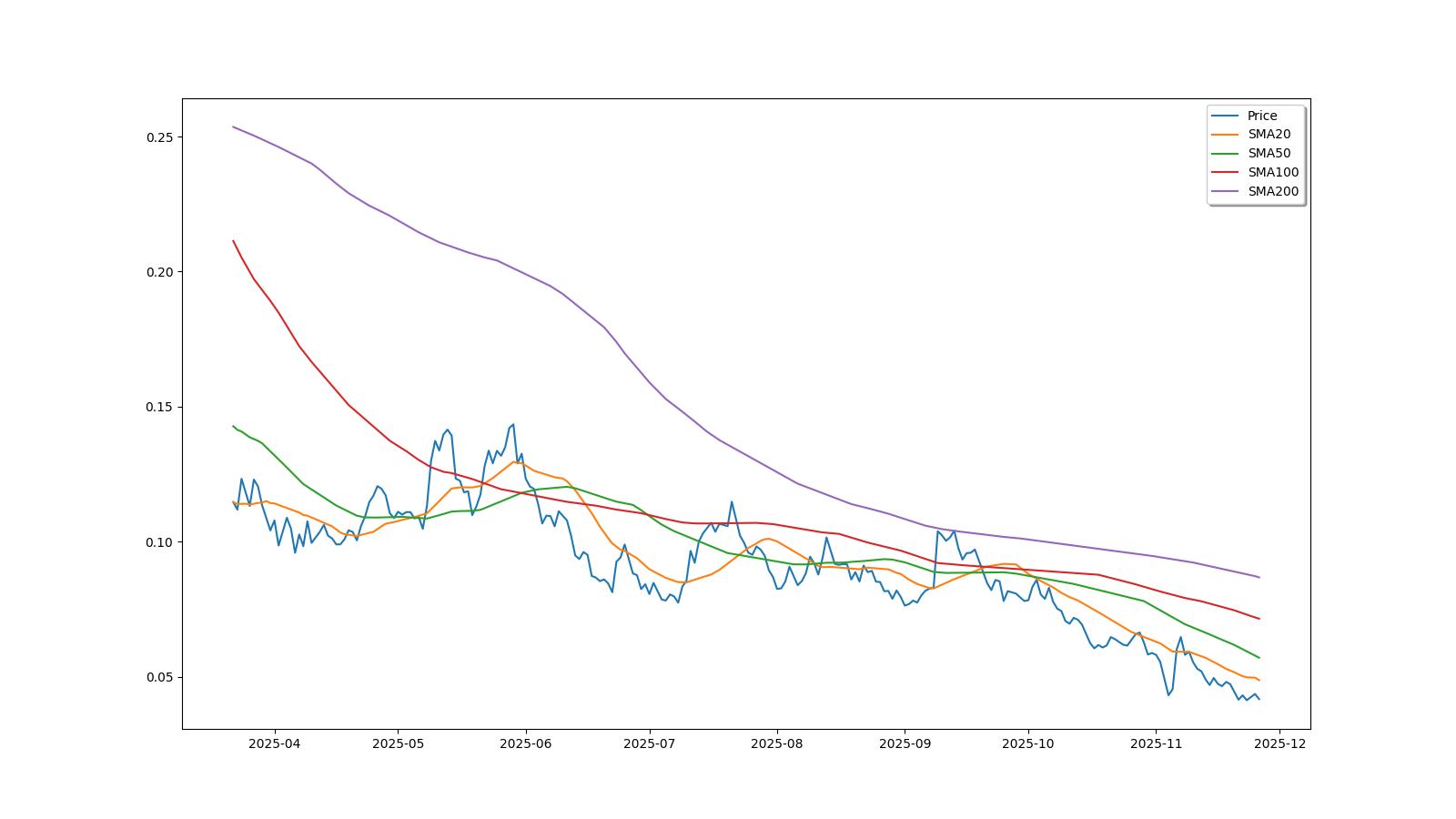 Boson Protocol Simple Moving Averages