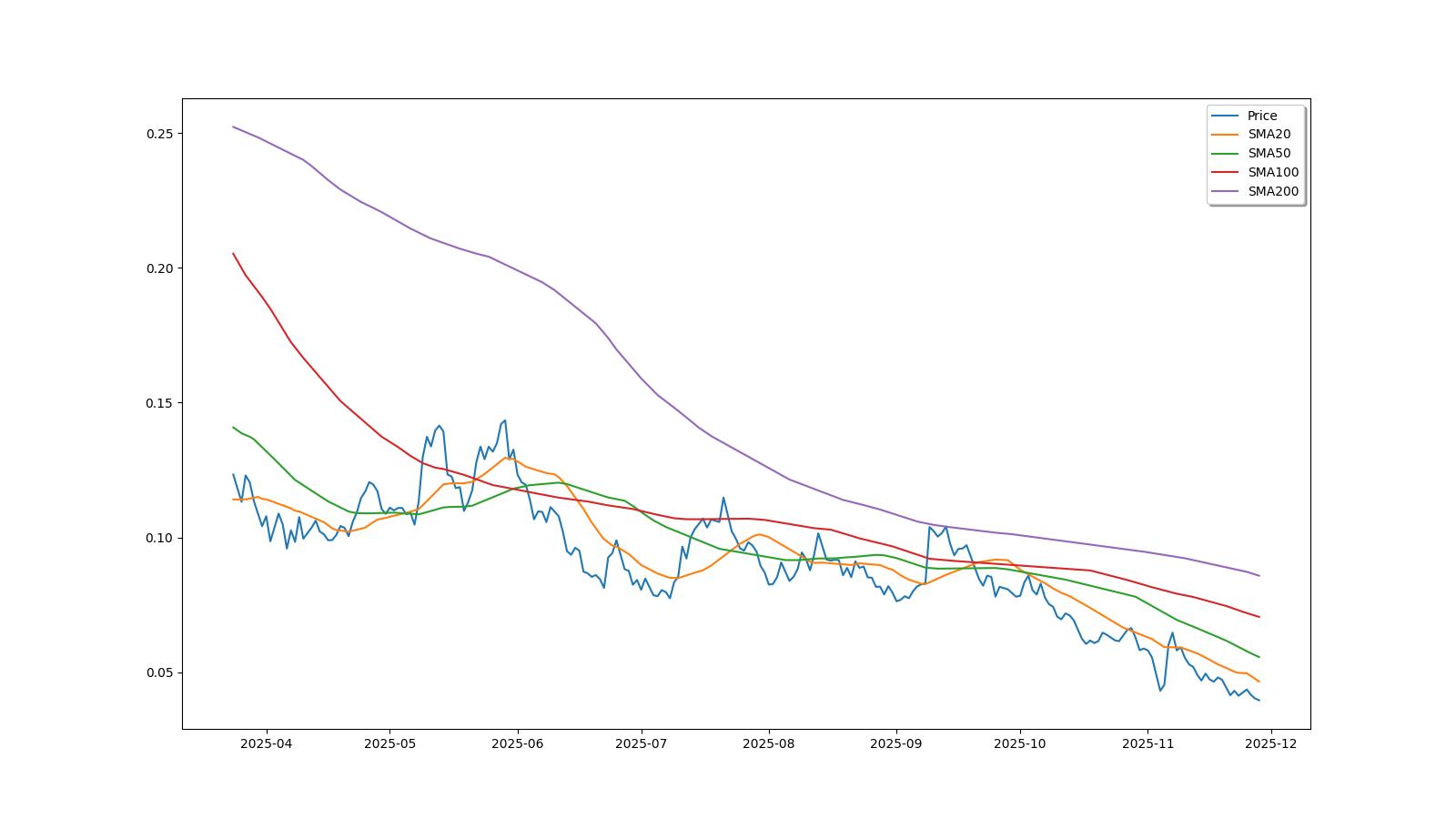 Boson Protocol Simple Moving Averages