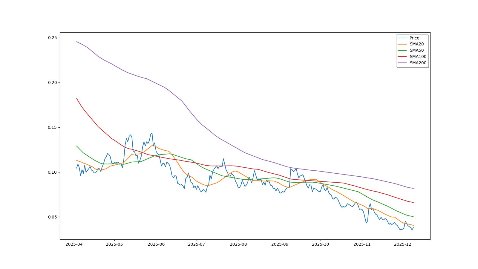 Boson Protocol Simple Moving Averages