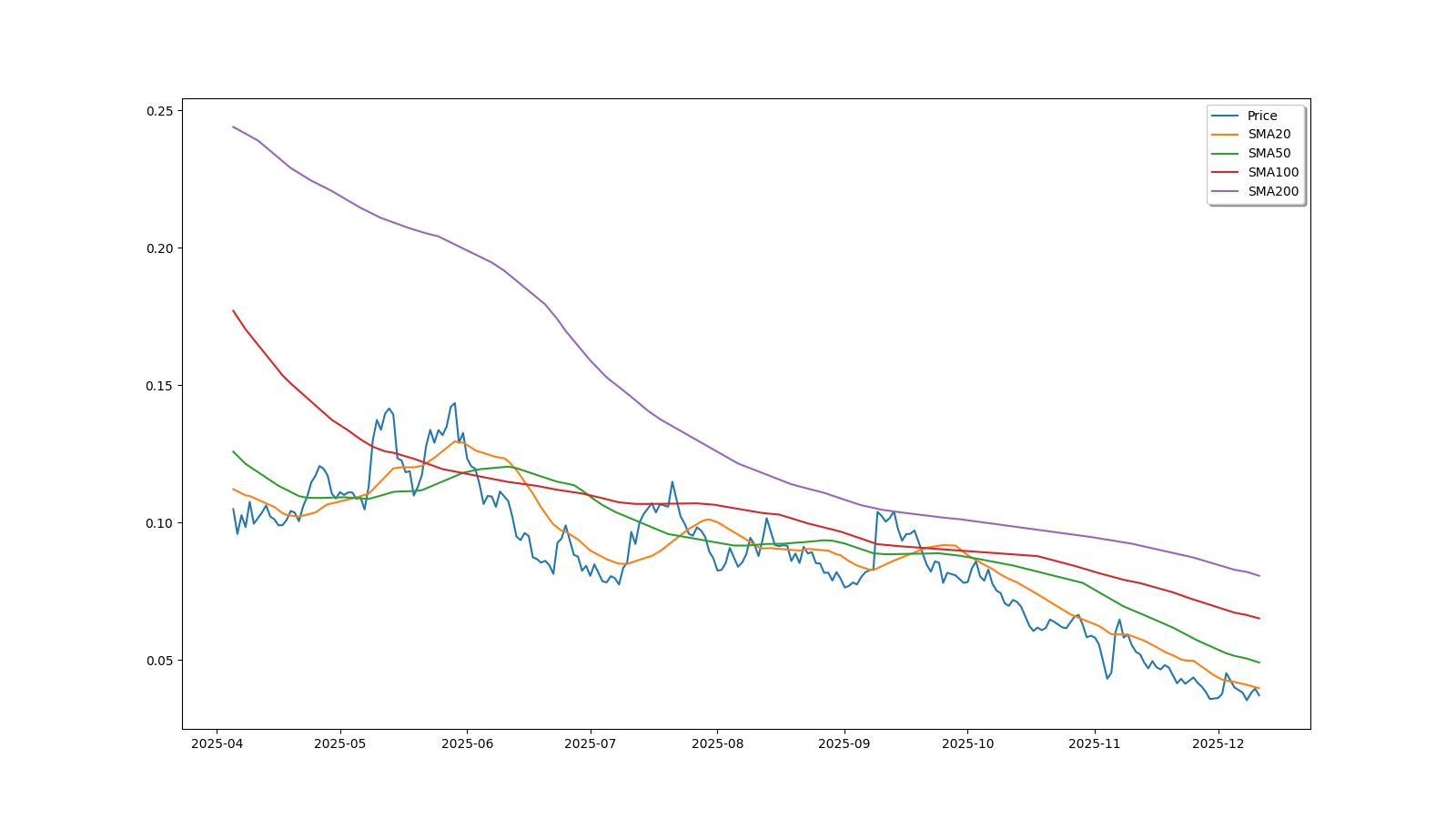 Boson Protocol Simple Moving Averages