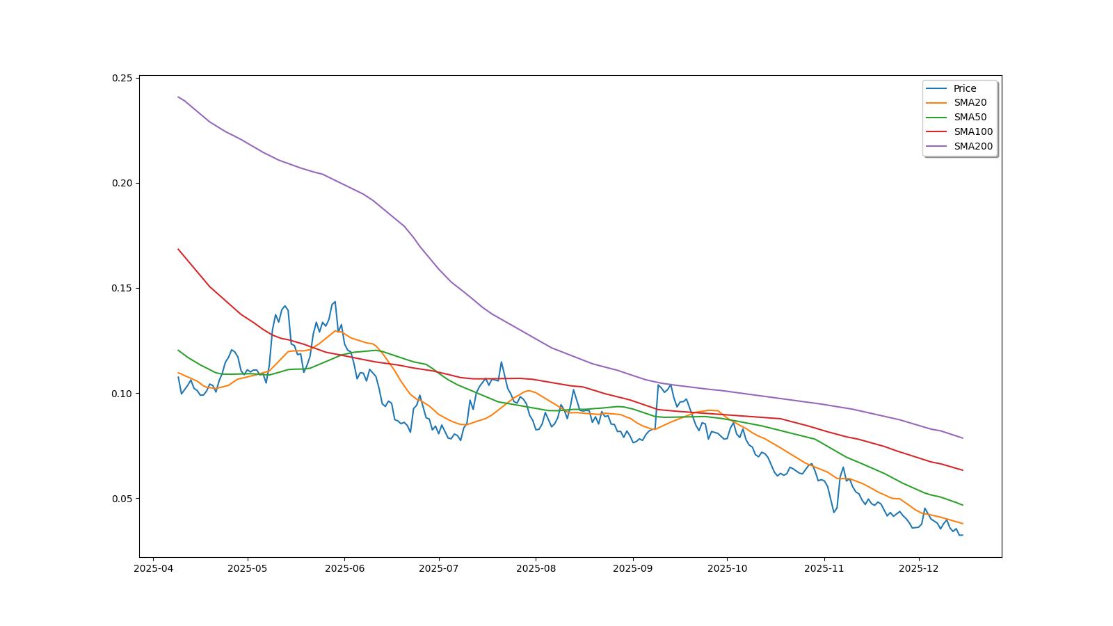 Boson Protocol Simple Moving Averages